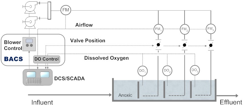 Bioprocess Aeration Control System – BioChem Technology